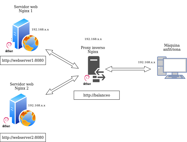 Práctica 2.4 – Balanceo de carga con proxy inverso en Nginx ...